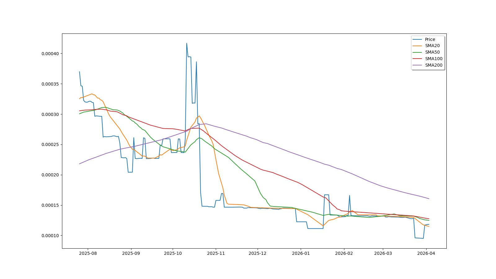 CyberVeinToken Simple Moving Averages
