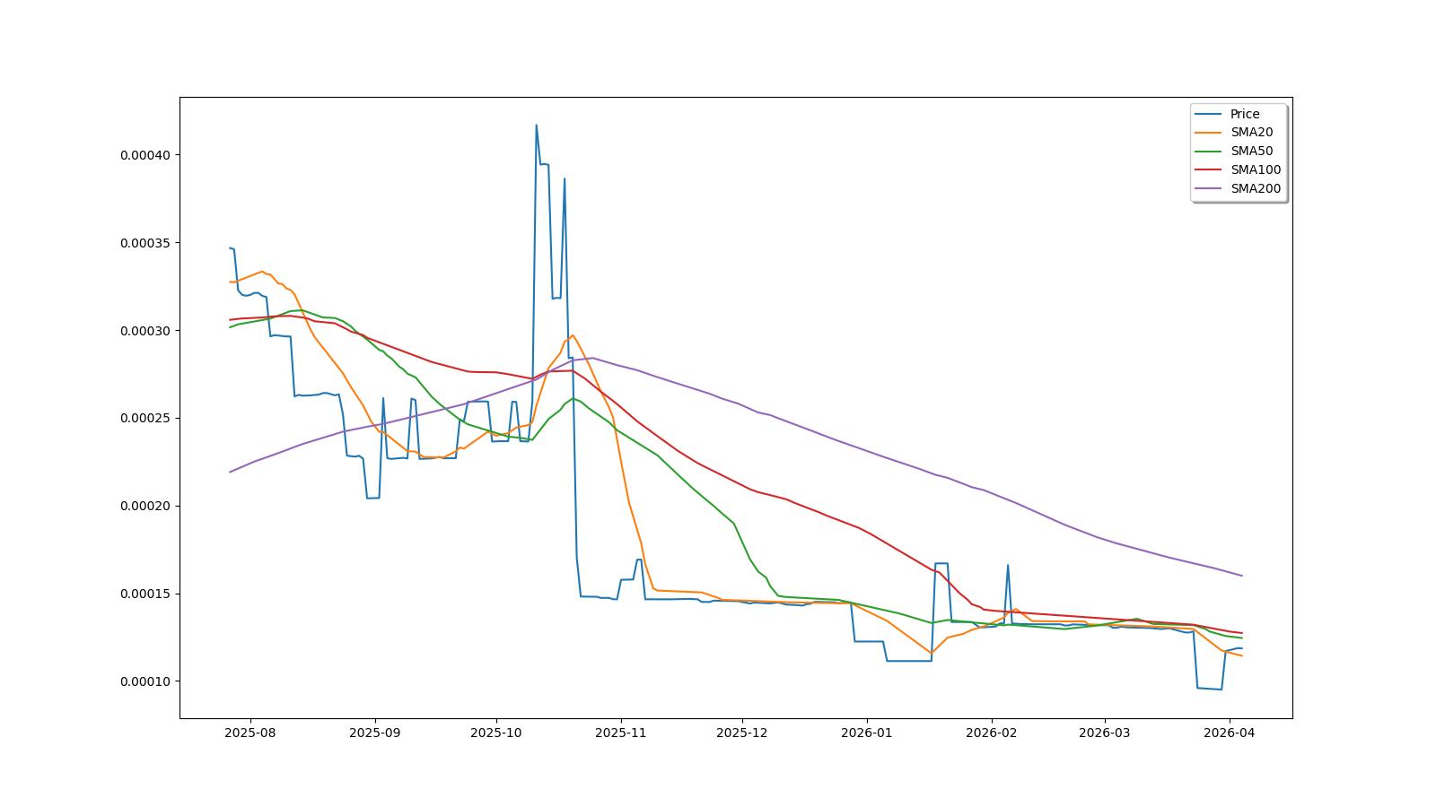 CyberVeinToken Simple Moving Averages