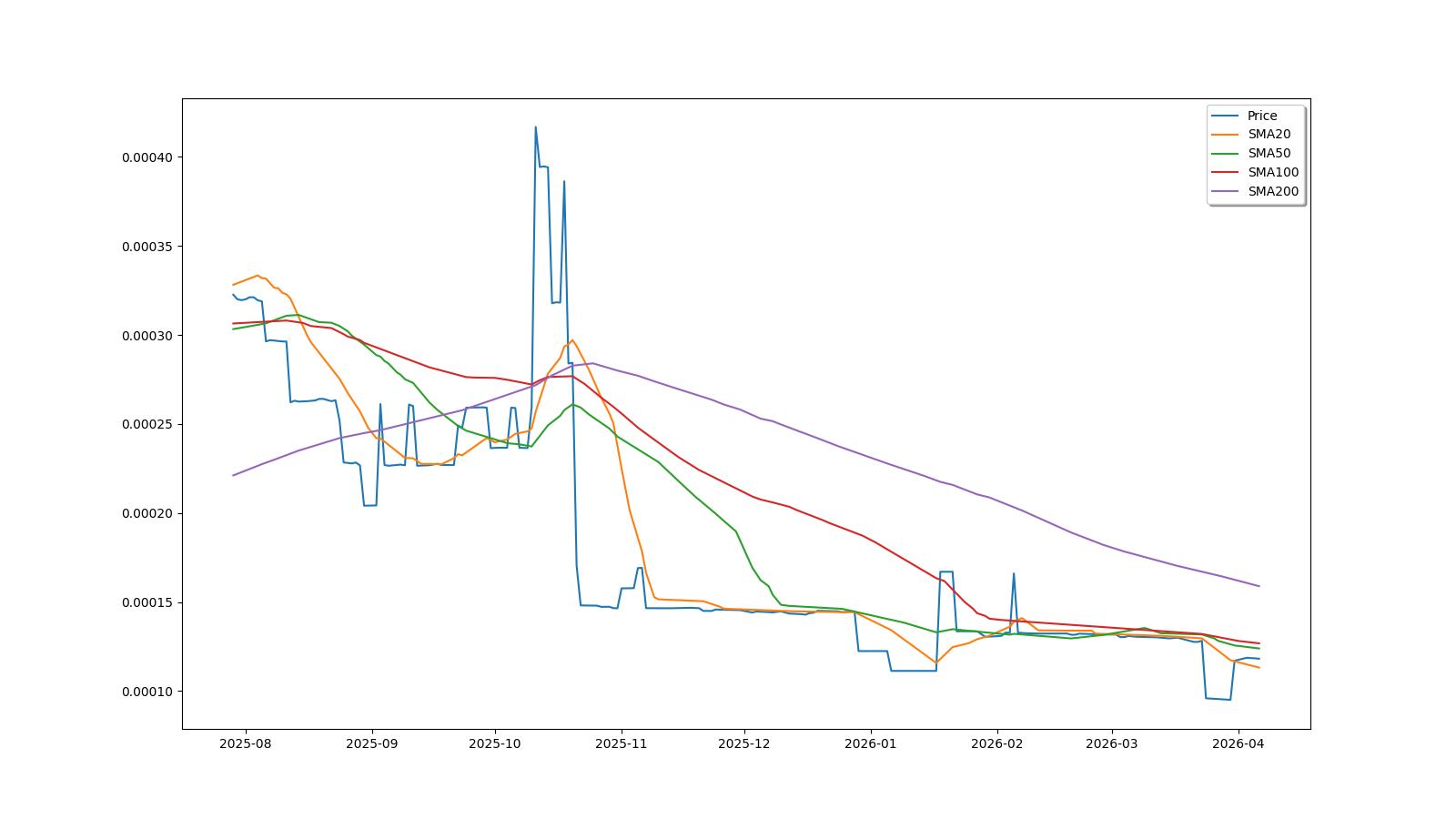 CyberVeinToken Simple Moving Averages