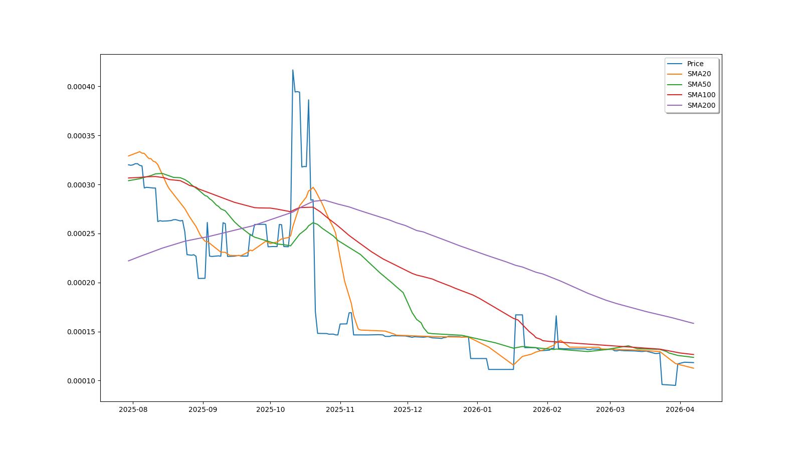 サイバーベイントークン Simple Moving Averages