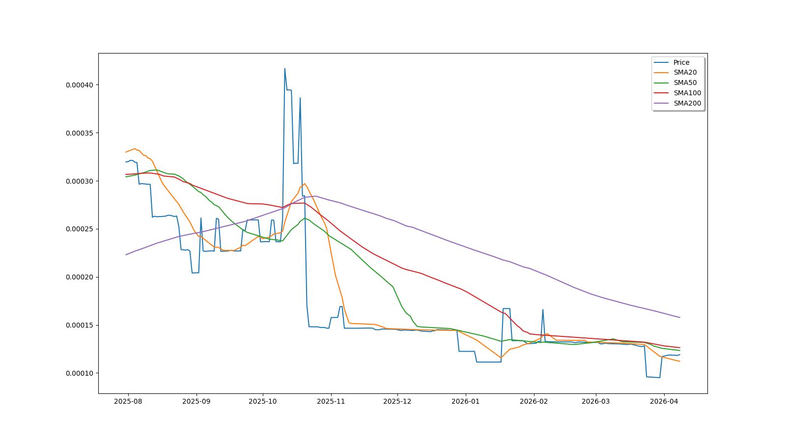 CyberVeinToken Simple Moving Averages