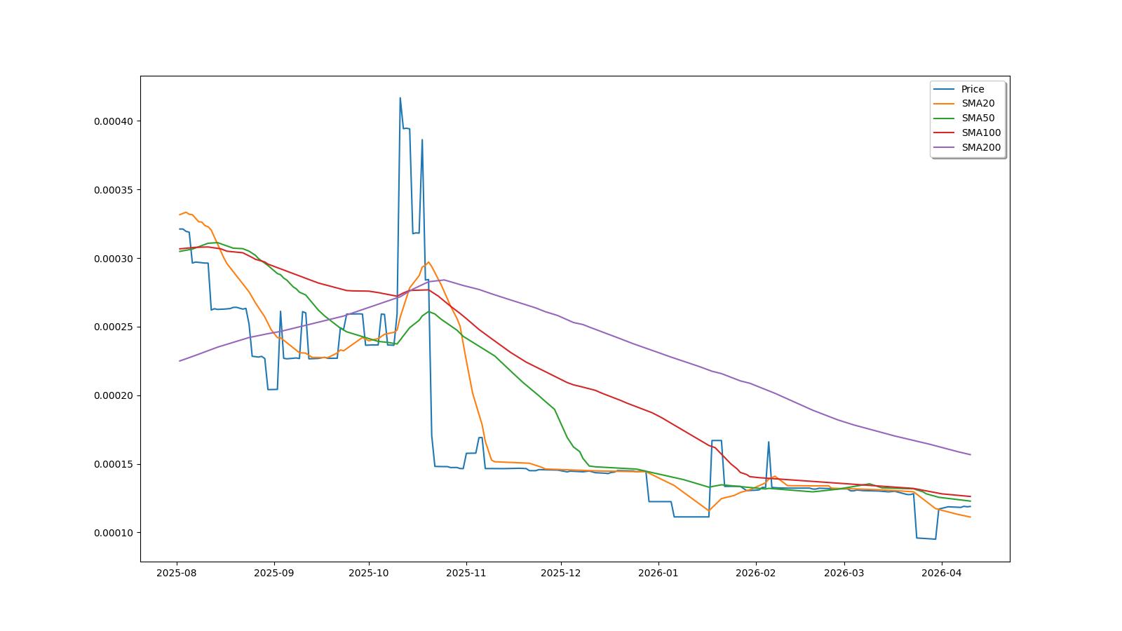 CyberVeinToken Simple Moving Averages