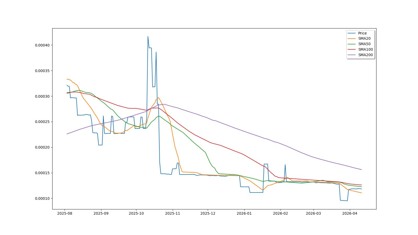 CyberVeinToken Simple Moving Averages