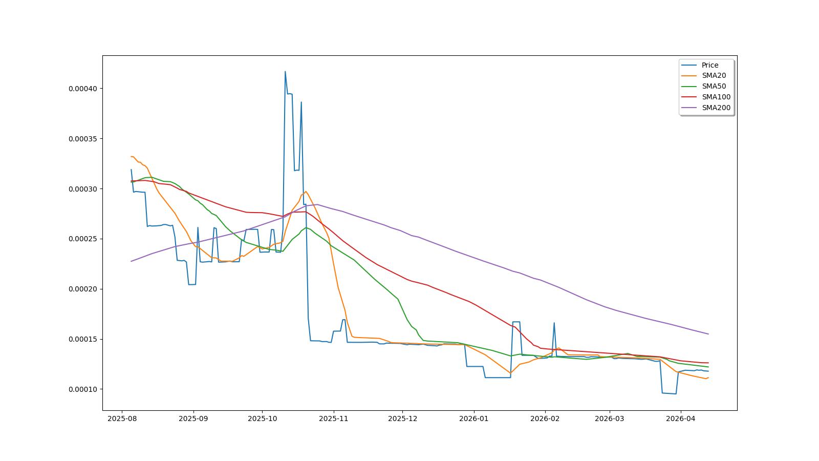 CyberVeinToken Simple Moving Averages