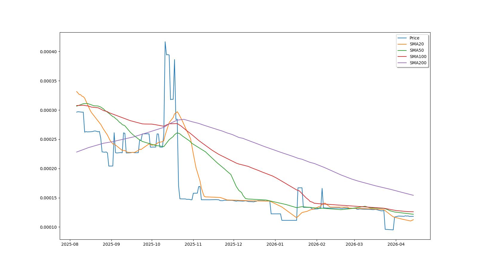 CyberVeinToken Simple Moving Averages