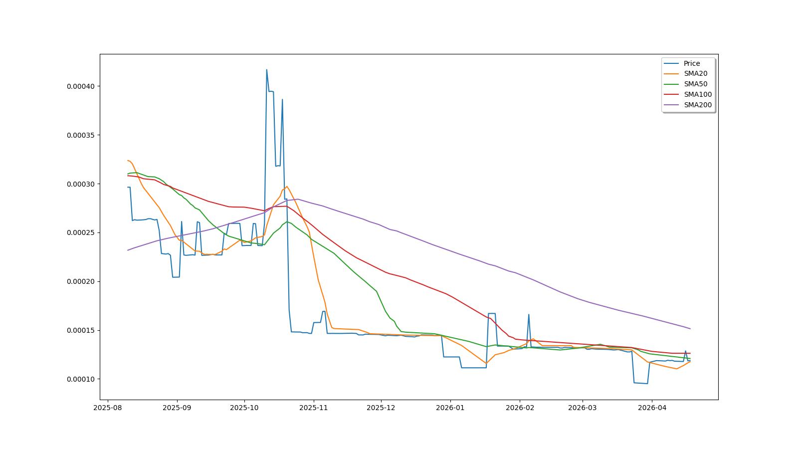 CyberVeinToken Simple Moving Averages