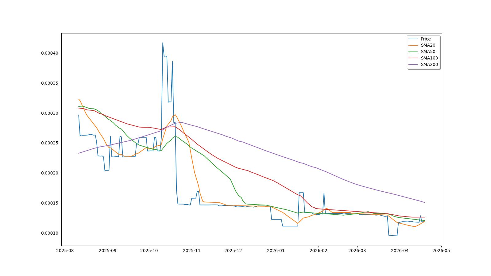CyberVeinToken Simple Moving Averages