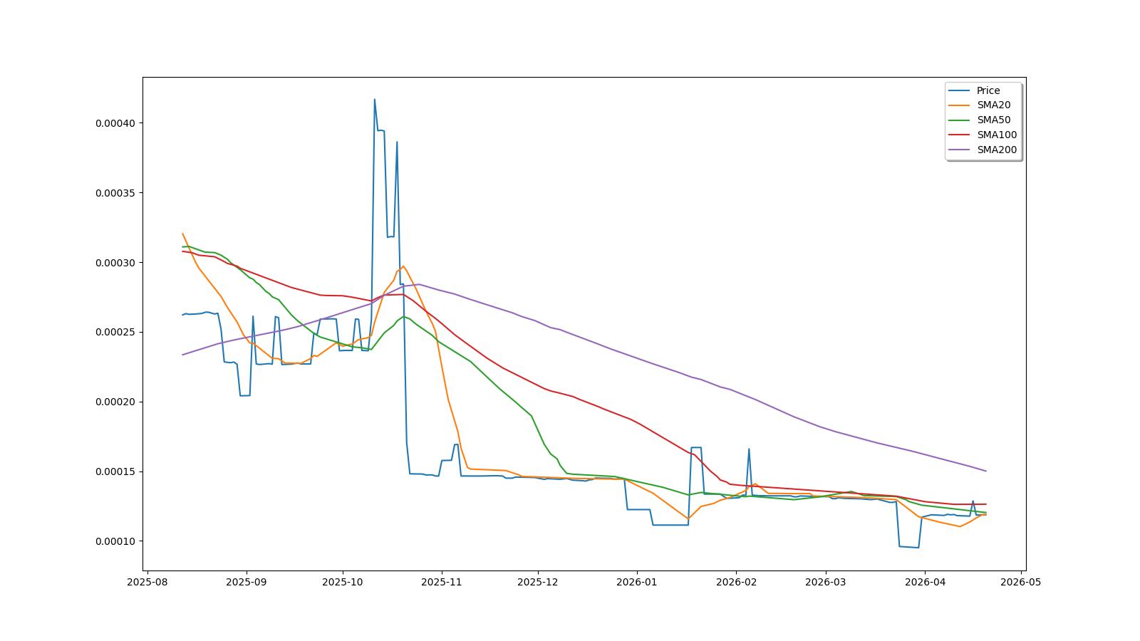 CyberVeinToken Simple Moving Averages