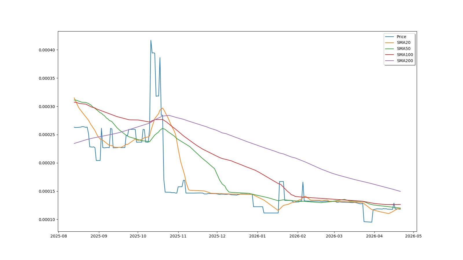 CyberVeinToken Simple Moving Averages