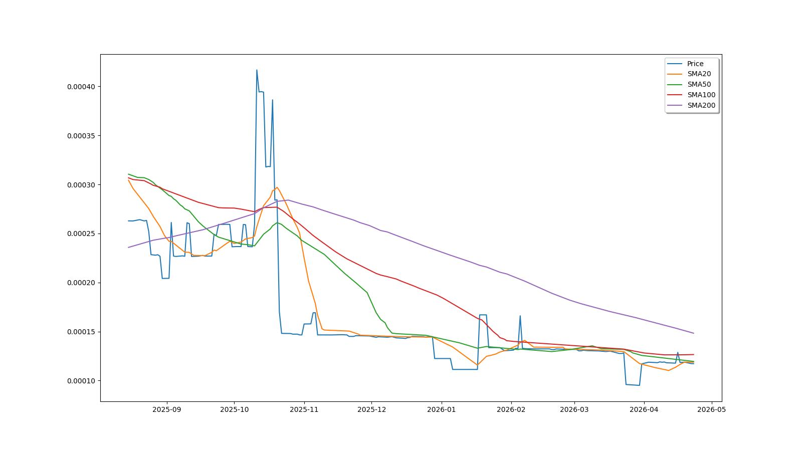 CyberVeinToken Simple Moving Averages