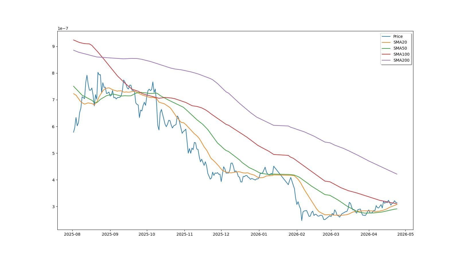 CYBONK Simple Moving Averages