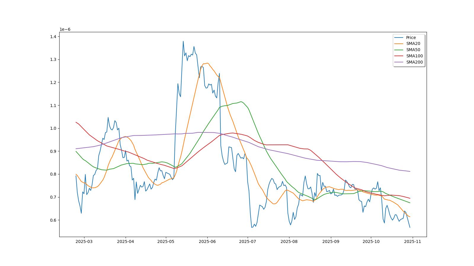 CYBONK Simple Moving Averages