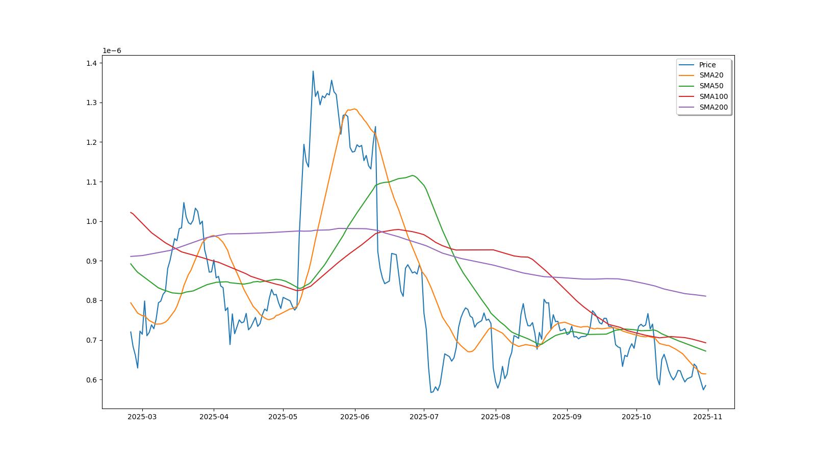 CYBONK Simple Moving Averages