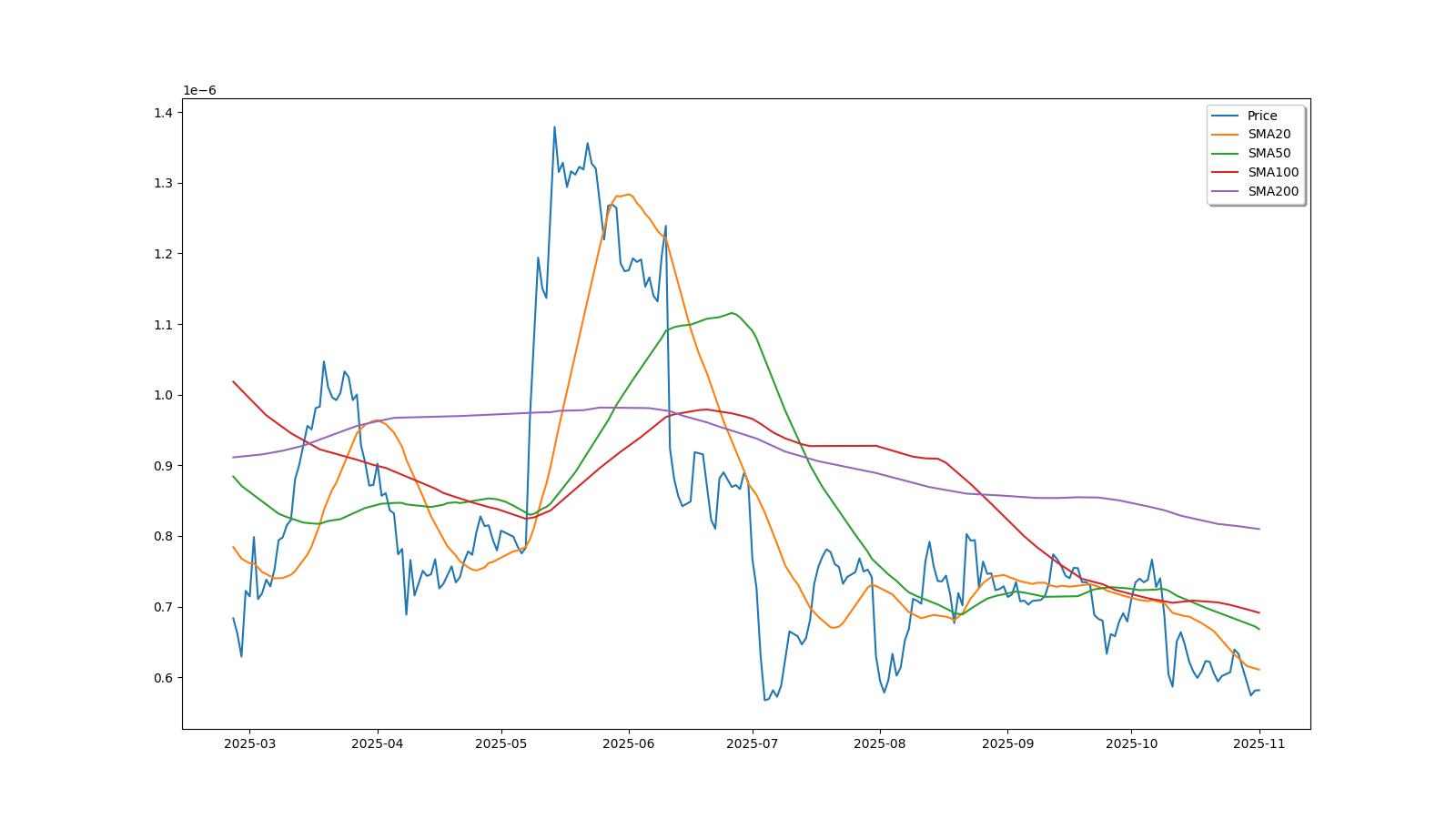 CYBONK Simple Moving Averages