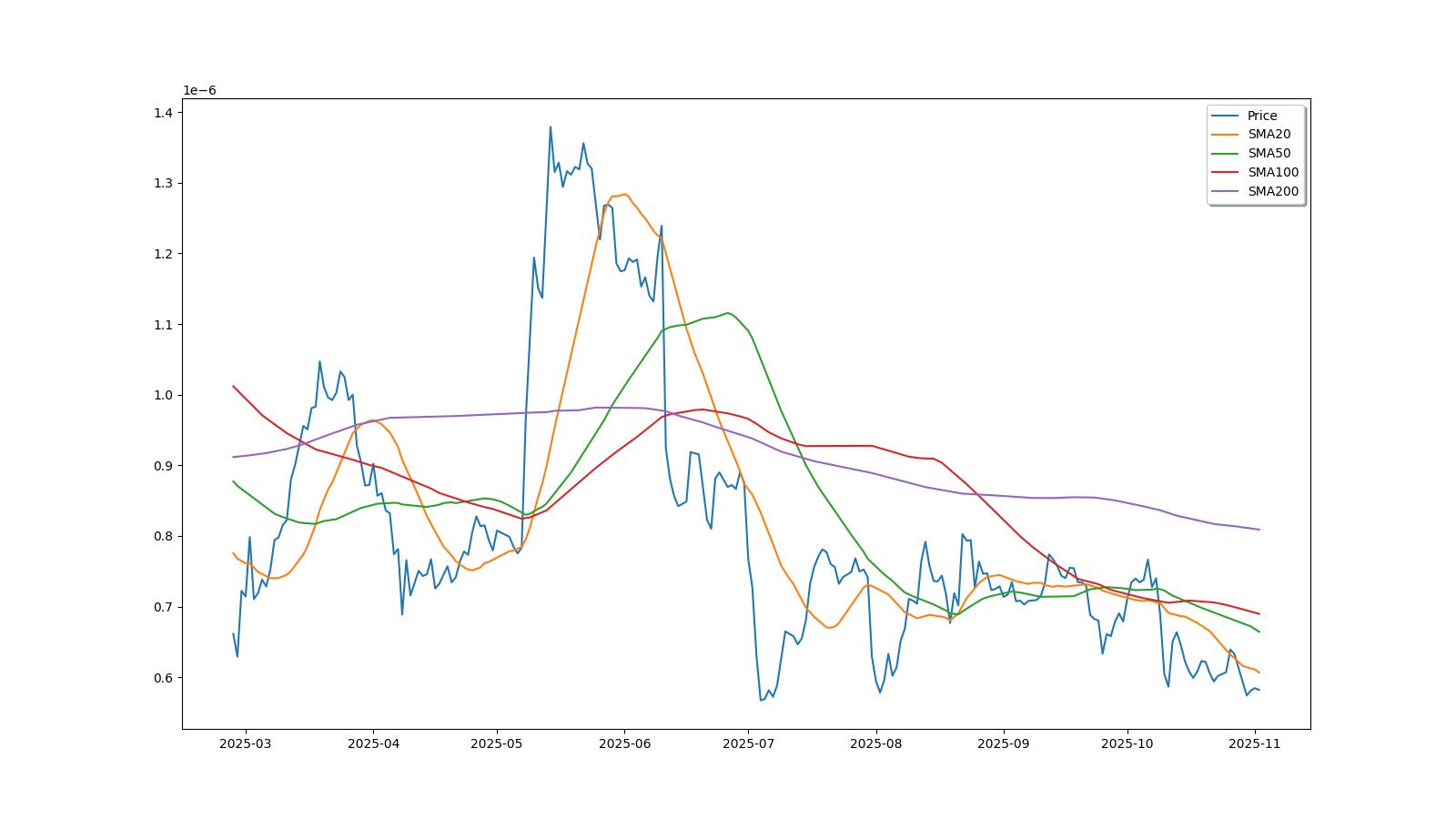 CYBONK Simple Moving Averages