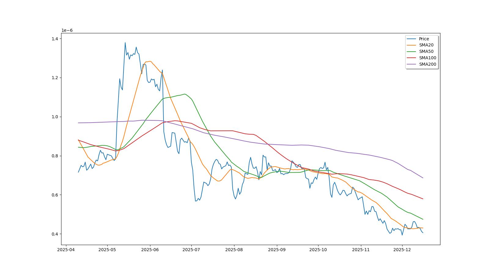CYBONK Simple Moving Averages