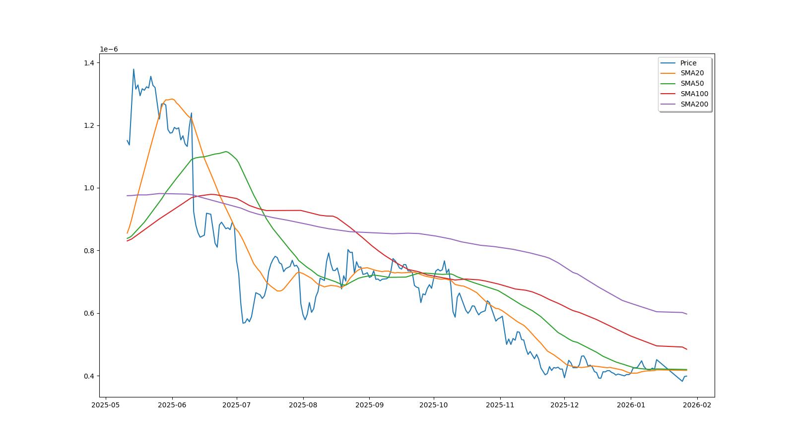 CYBONK Simple Moving Averages