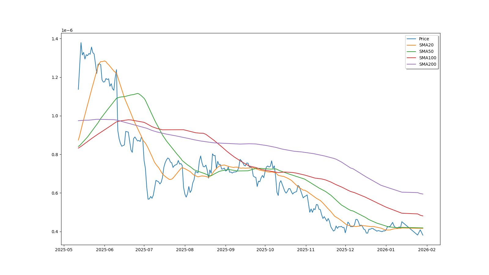 CYBONK Simple Moving Averages