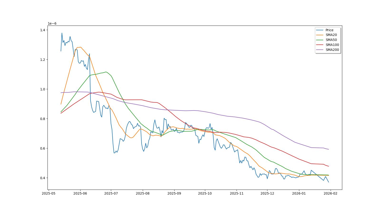CYBONK Simple Moving Averages