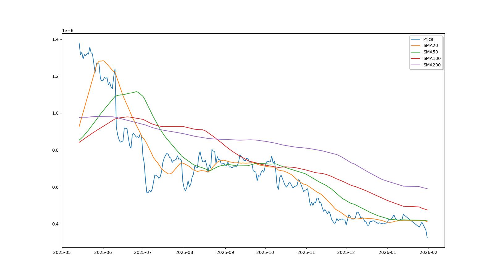 CYBONK Simple Moving Averages