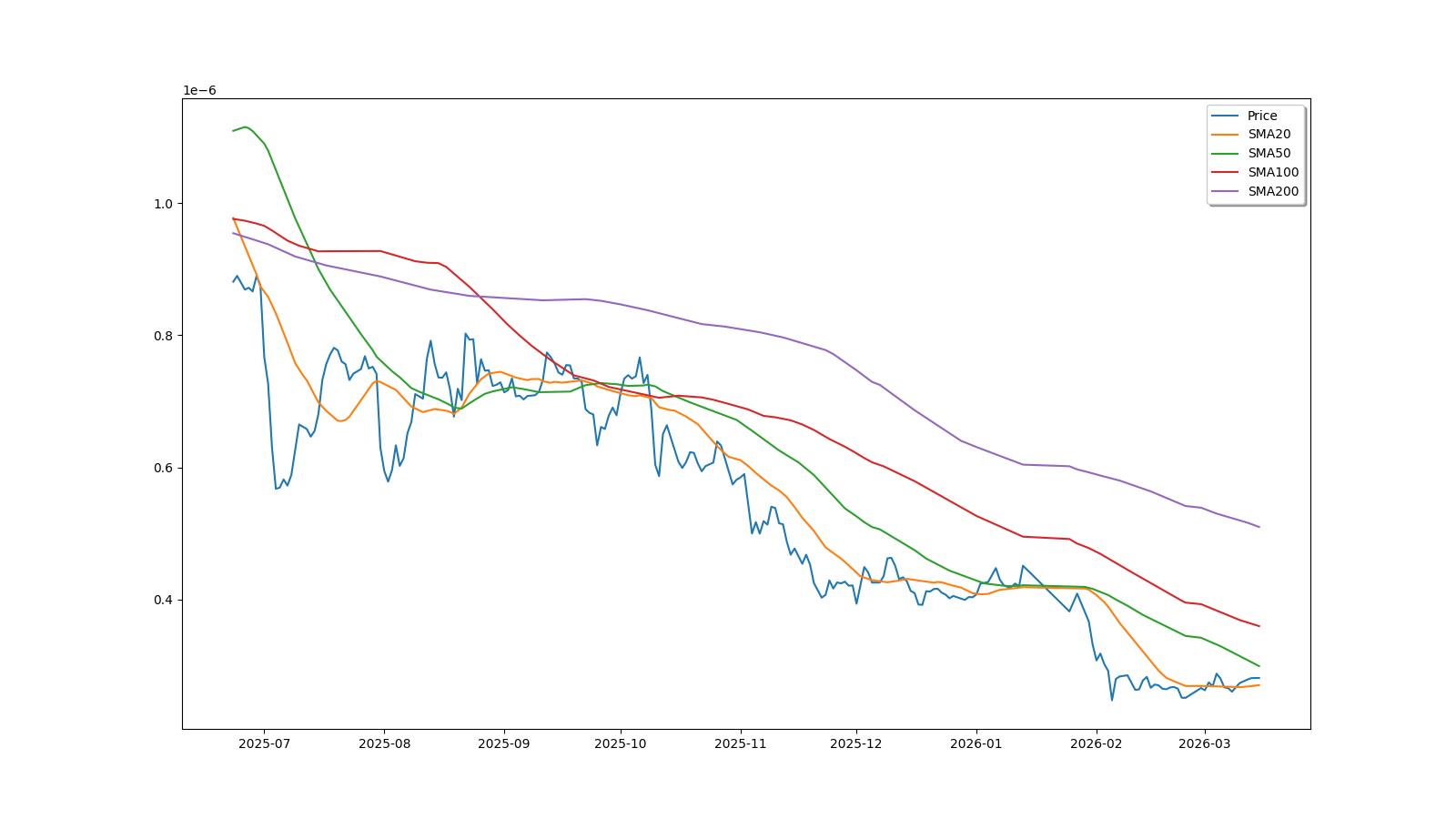 CYBONK Simple Moving Averages