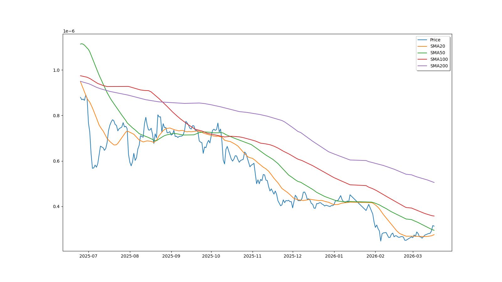 CYBONK Simple Moving Averages