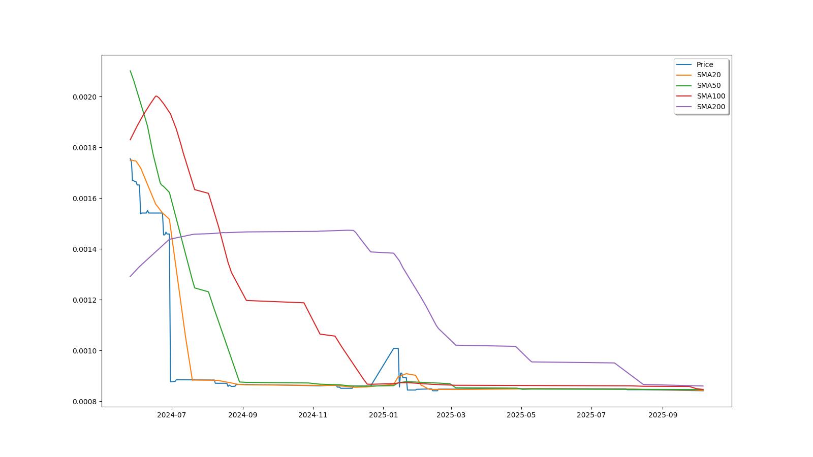 Cyborg Apes Simple Moving Averages