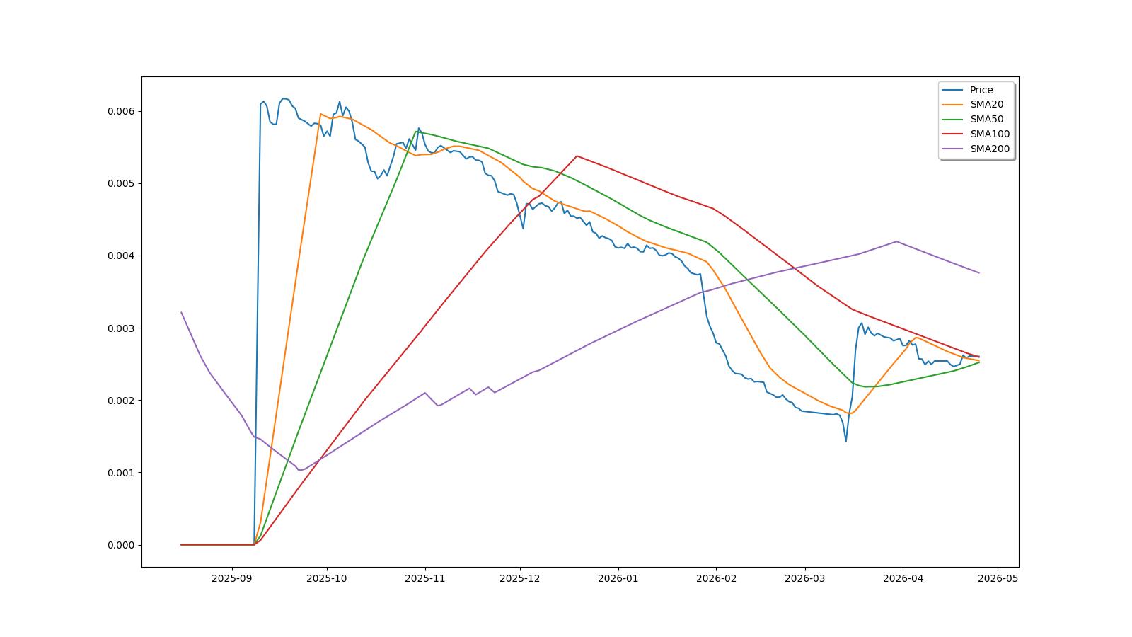 CYBRO Simple Moving Averages