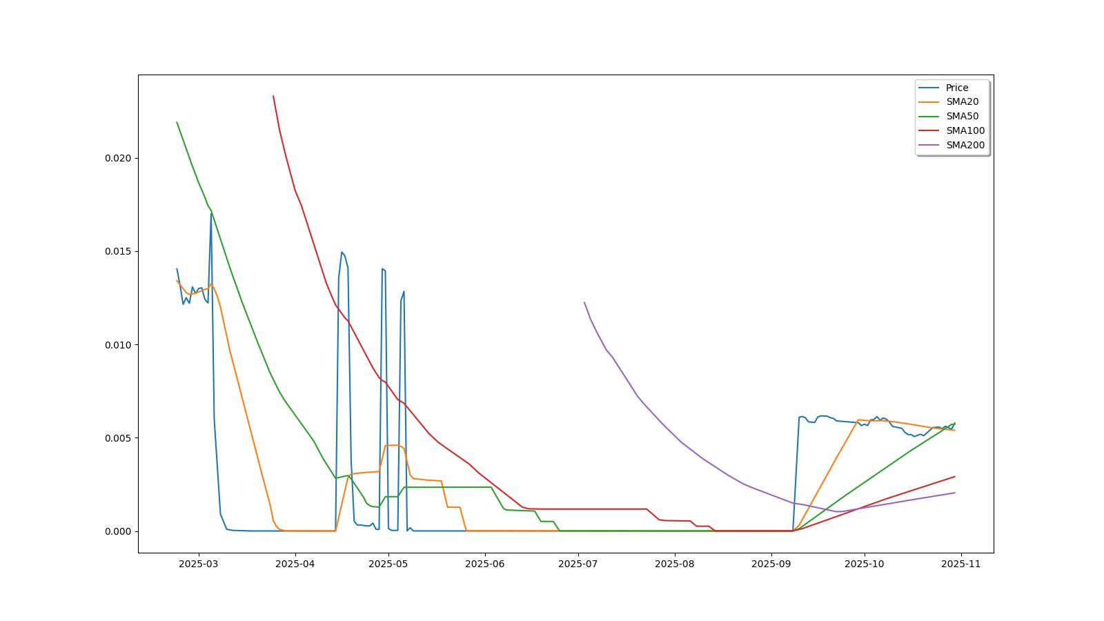 CYBRO Simple Moving Averages
