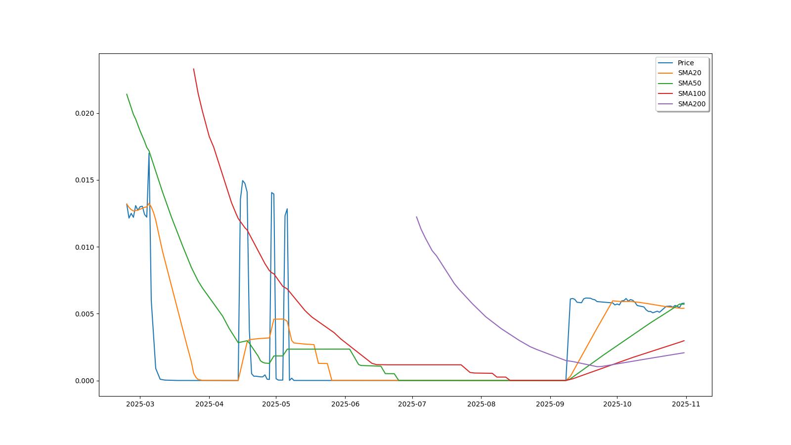 CYBRO Simple Moving Averages