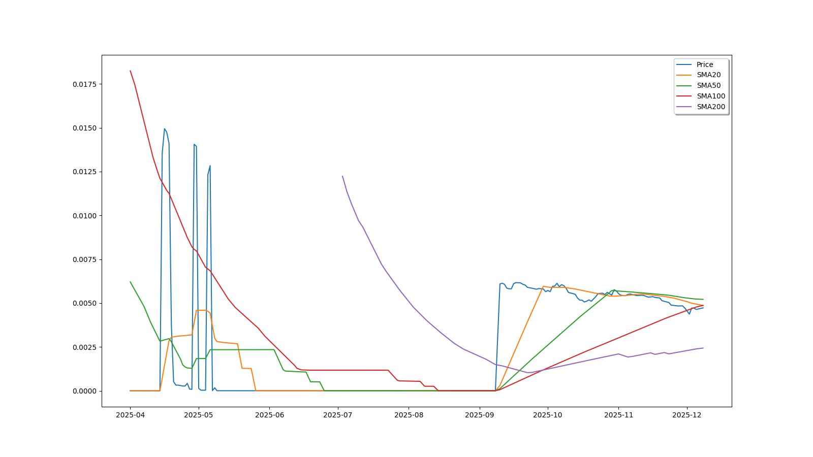 CYBRO Simple Moving Averages