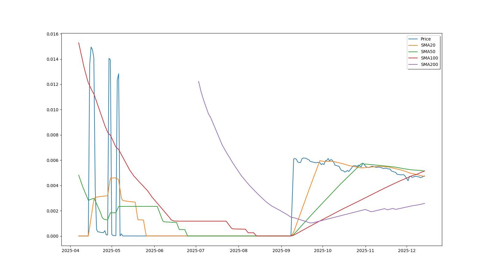 CYBRO Simple Moving Averages