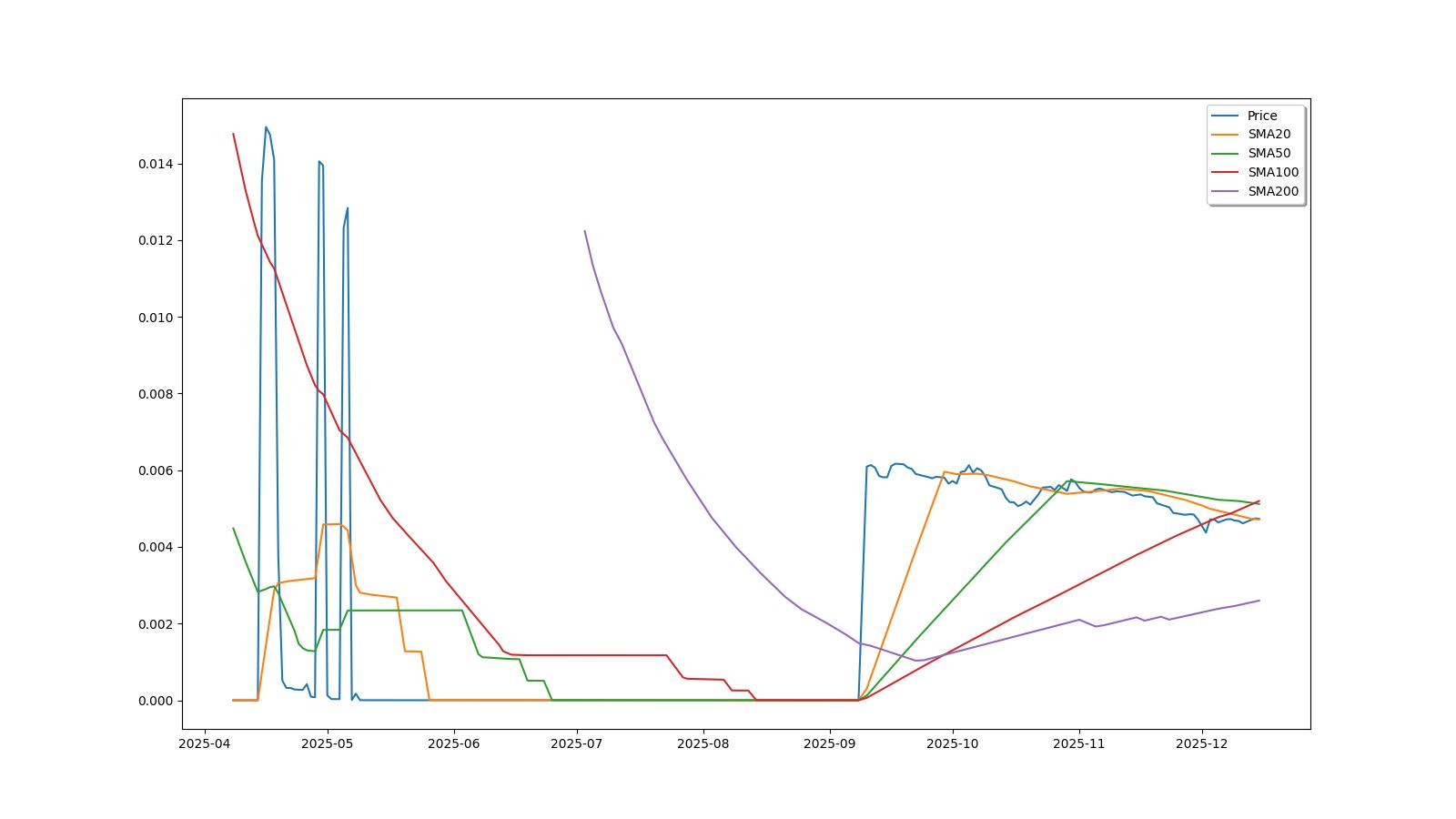 CYBRO Simple Moving Averages