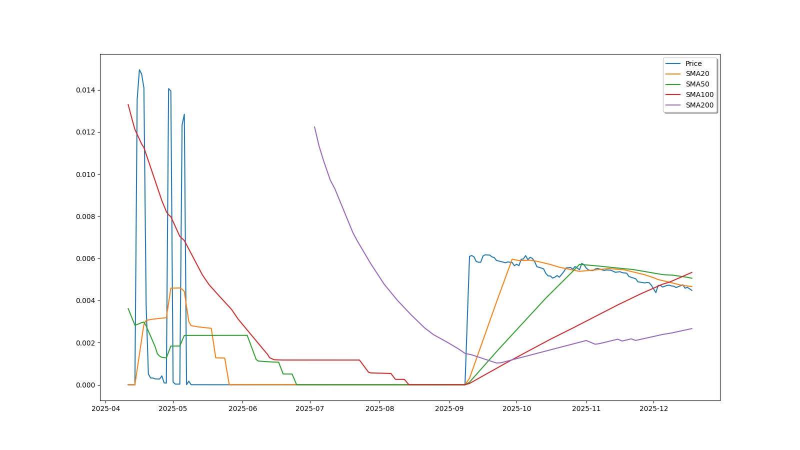 CYBRO Simple Moving Averages