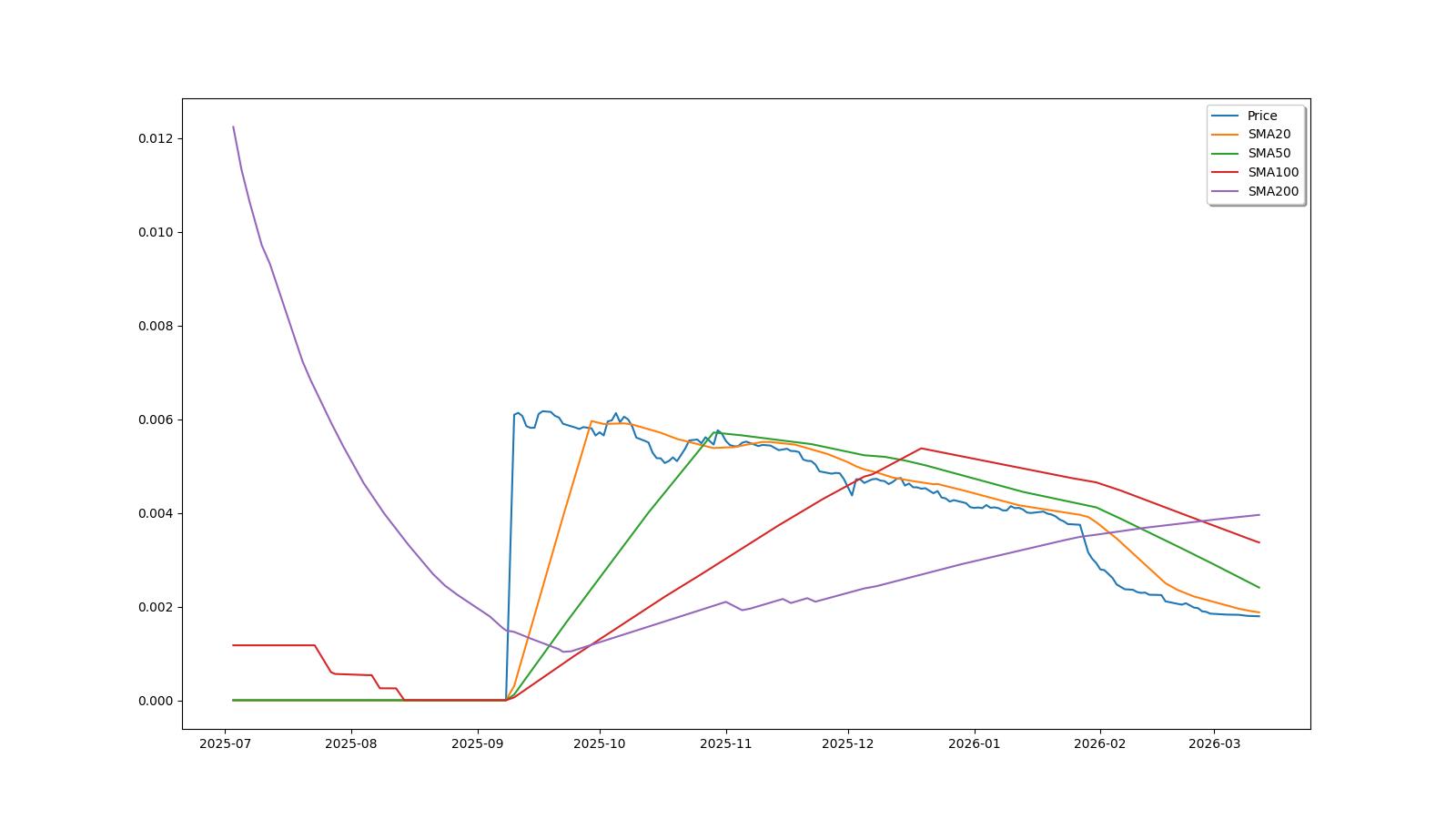 CYBRO Simple Moving Averages