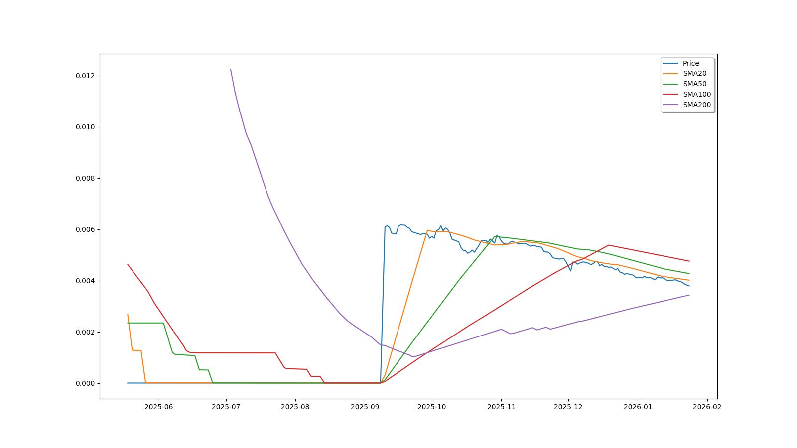CYBRO Simple Moving Averages