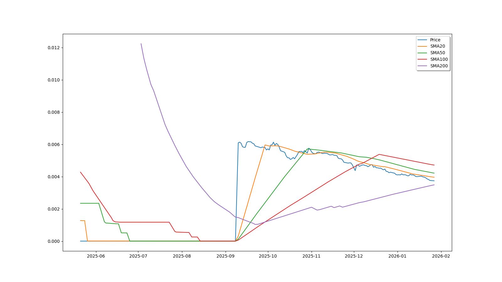 CYBRO Simple Moving Averages