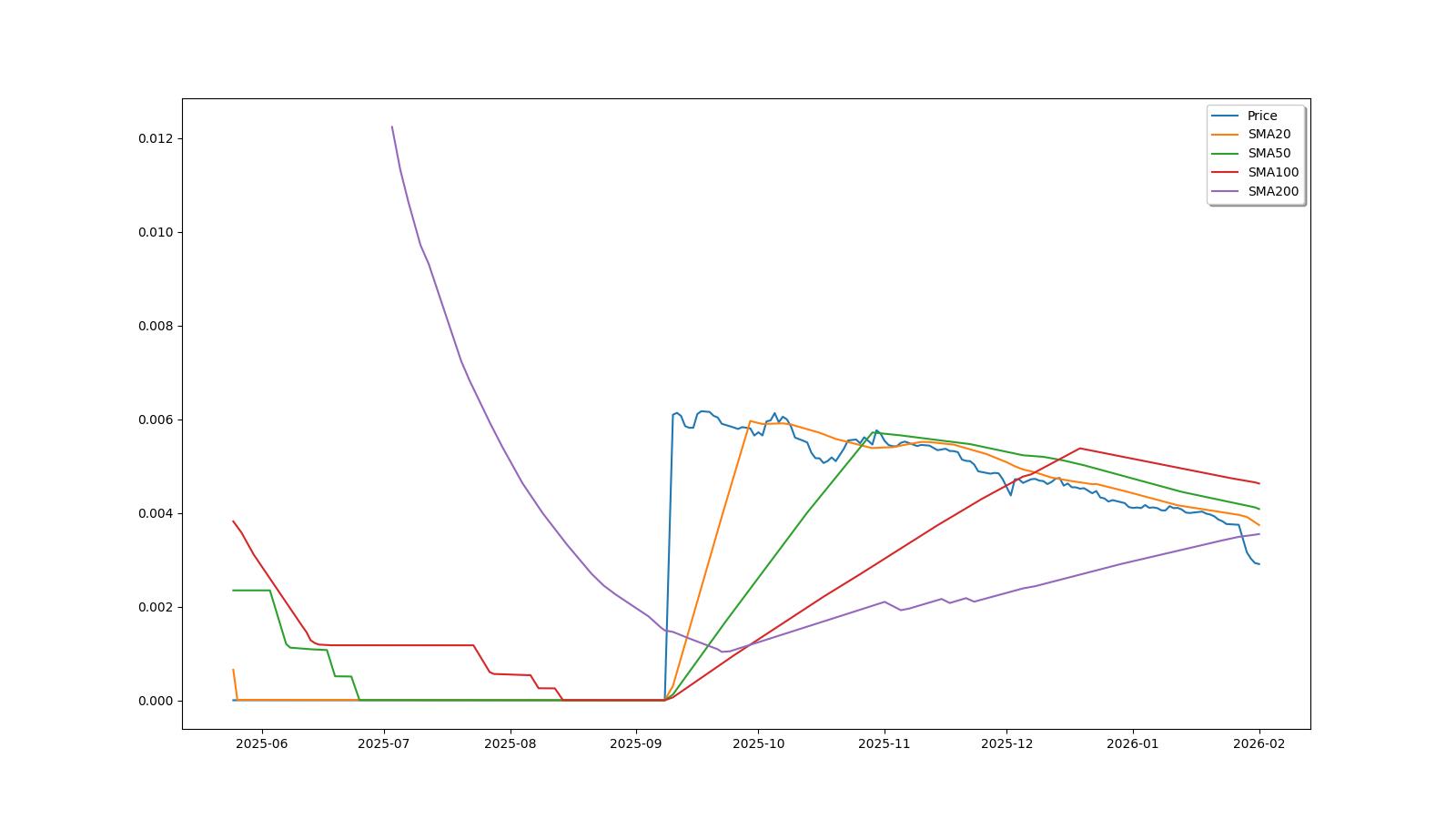 CYBRO Simple Moving Averages