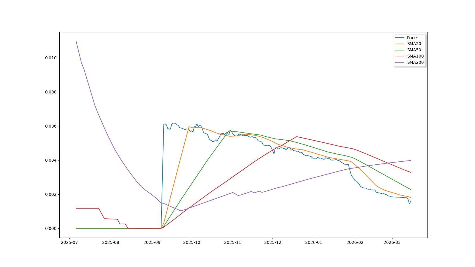 CYBRO Simple Moving Averages