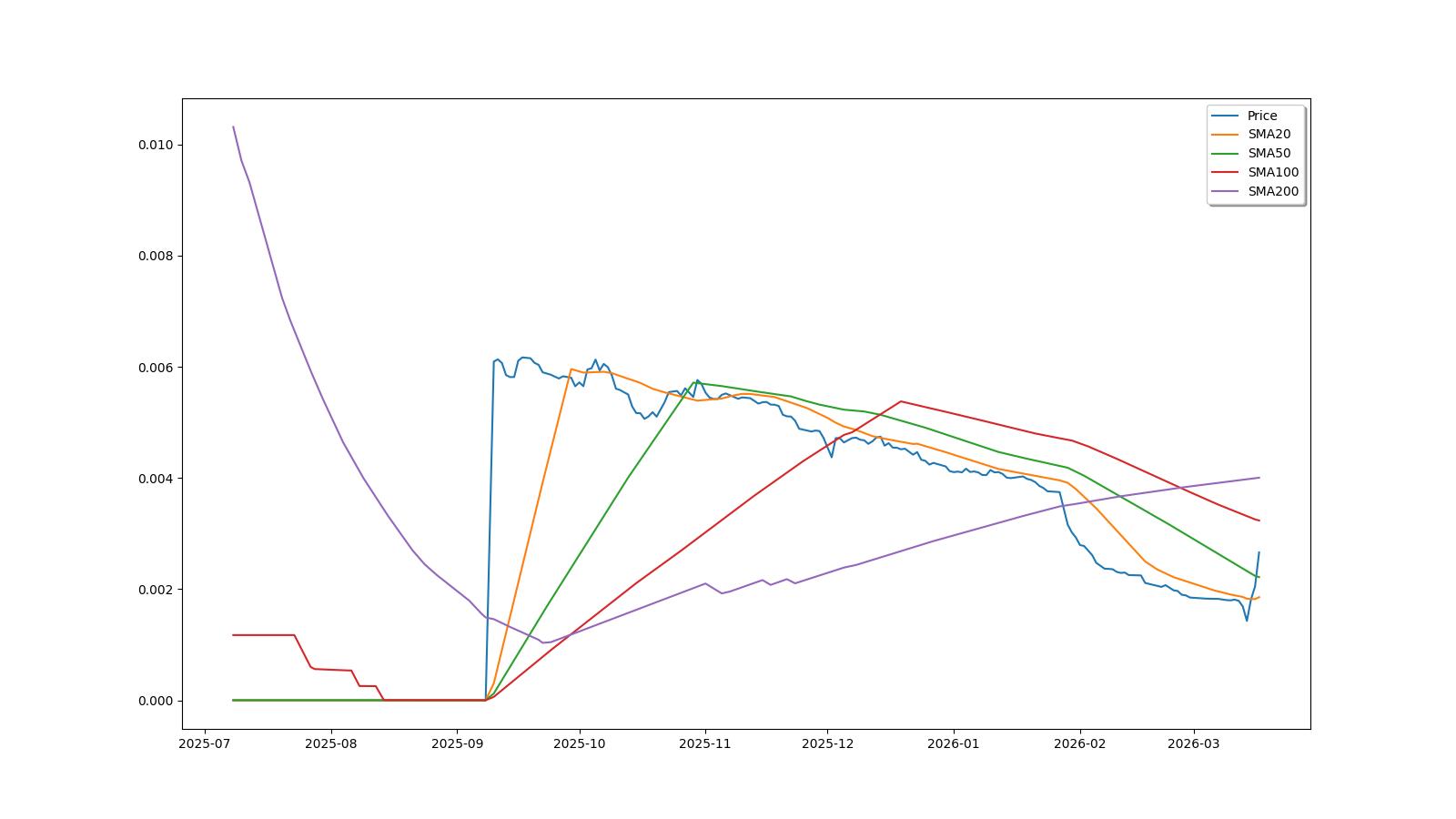 CYBRO Simple Moving Averages