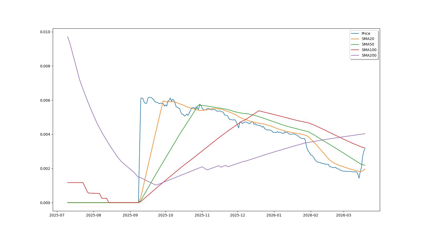 CYBRO Simple Moving Averages