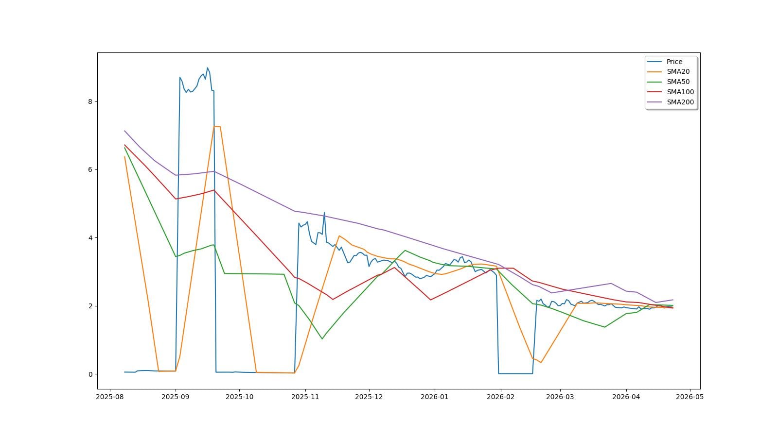 Cyclone Protocol Simple Moving Averages