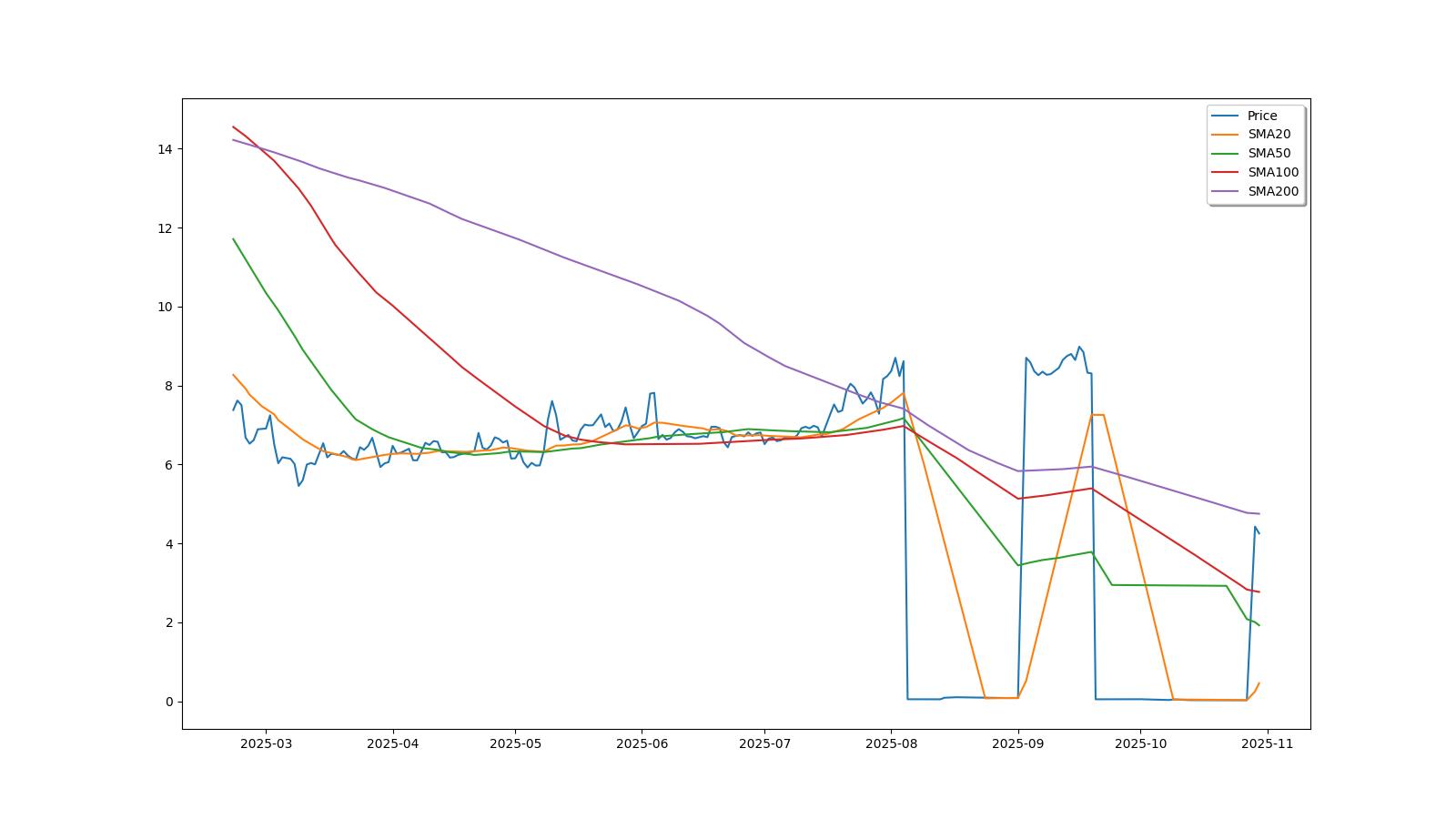 Cyclone Protocol Simple Moving Averages