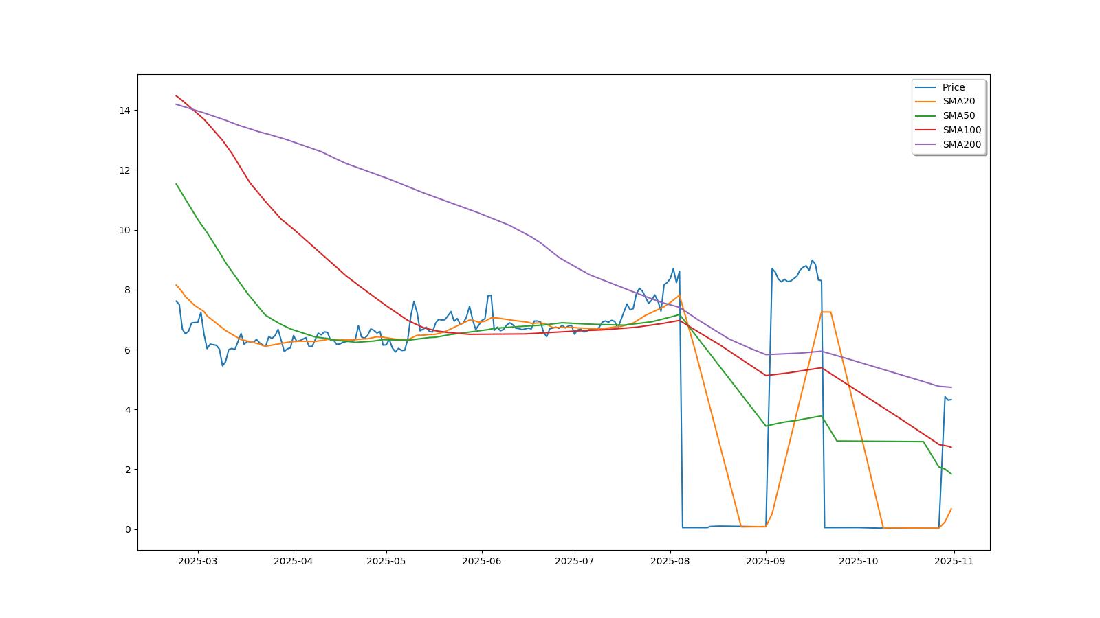Cyclone Protocol Simple Moving Averages