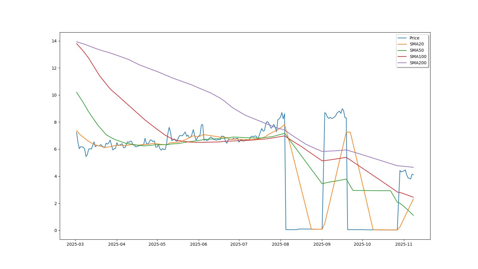 Cyclone Protocol Simple Moving Averages