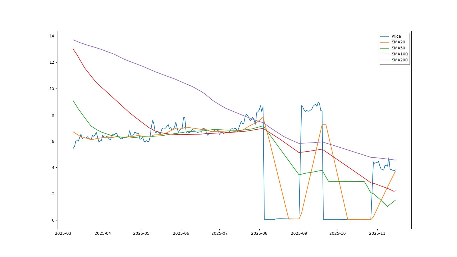 Cyclone Protocol Simple Moving Averages