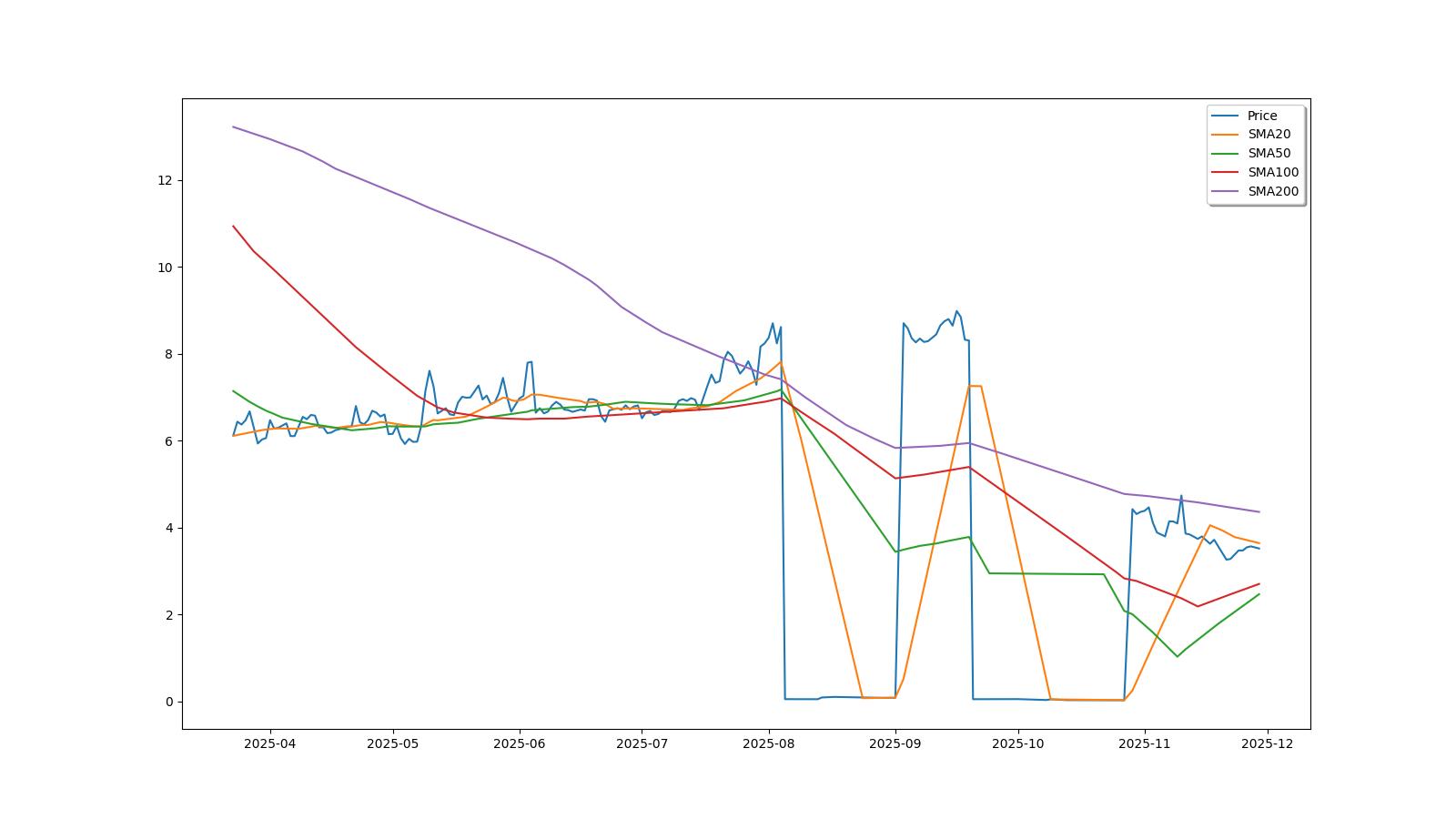Cyclone Protocol Simple Moving Averages