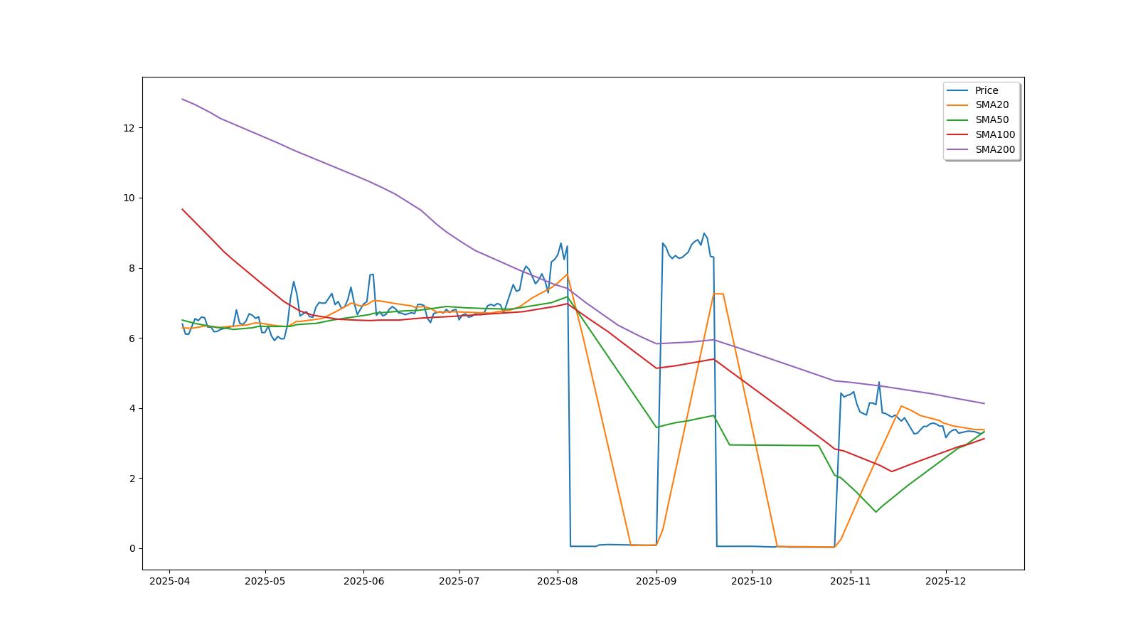 Cyclone Protocol Simple Moving Averages