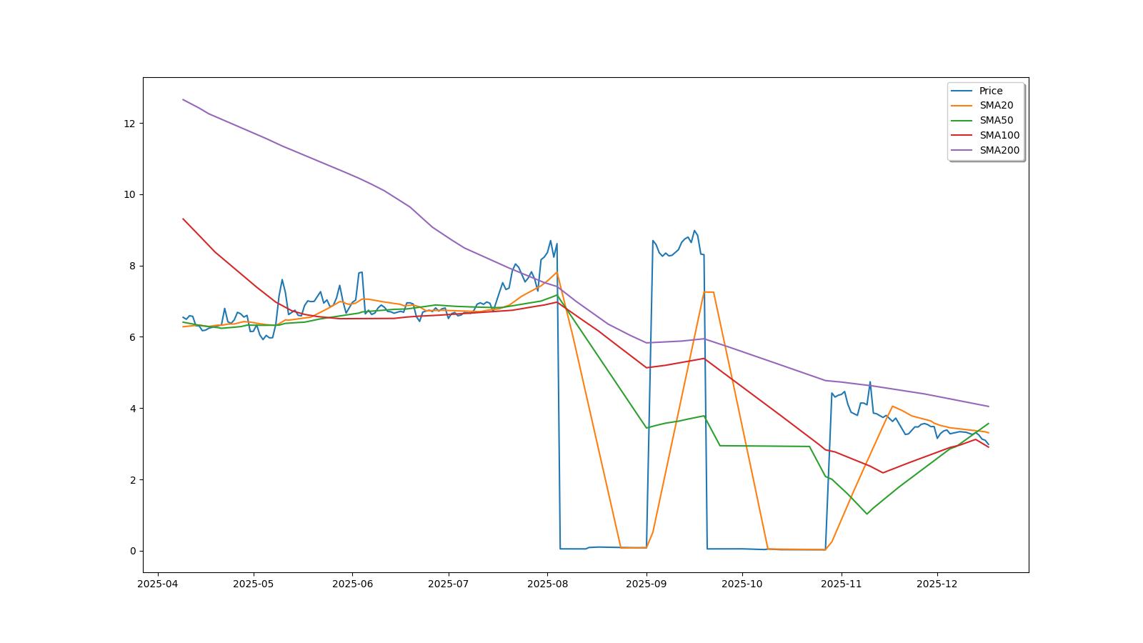 Cyclone Protocol Simple Moving Averages