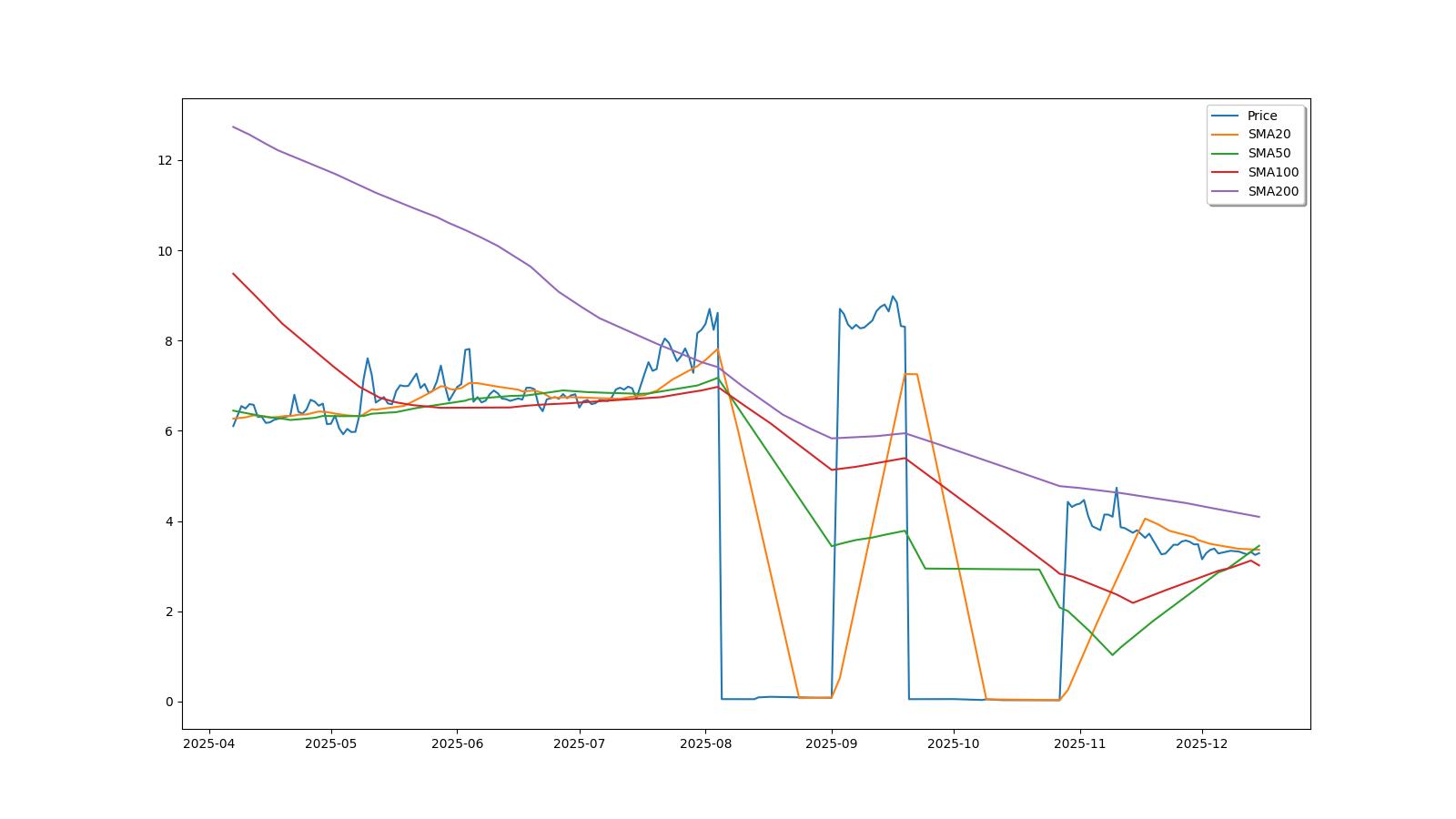 Cyclone Protocol Simple Moving Averages